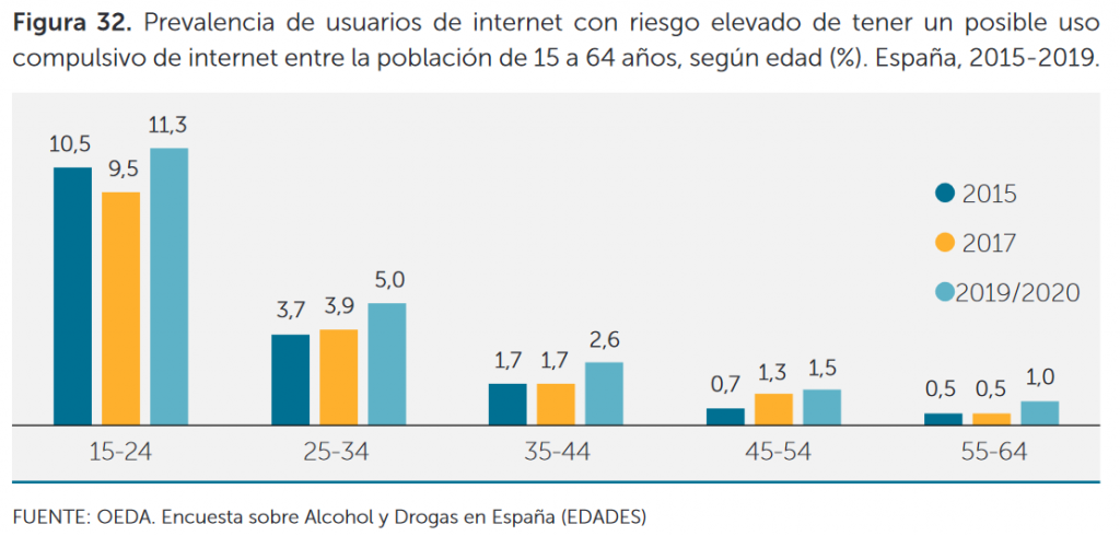 Uso compulsivo de internet: Informe sobre adicciones comportamentales ...